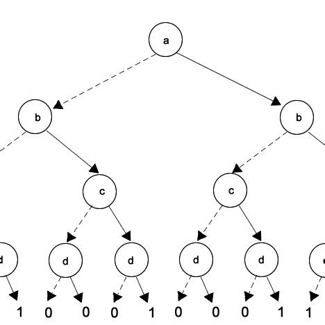 An Example Of Binary Decision Tree Download Scientific Diagram