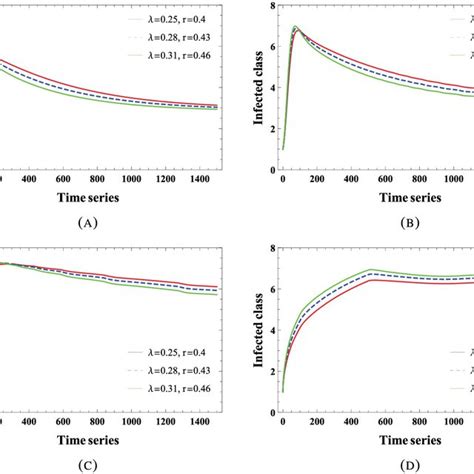 Dynamical Aspect Of Infected Class With Regard To Time For A α1 B