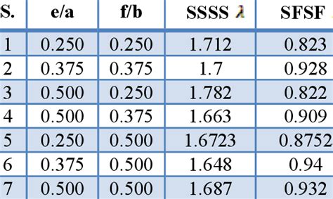 Non Dimensional Non Uniform Compressive Buckling Load Of Symmetric Download Scientific Diagram