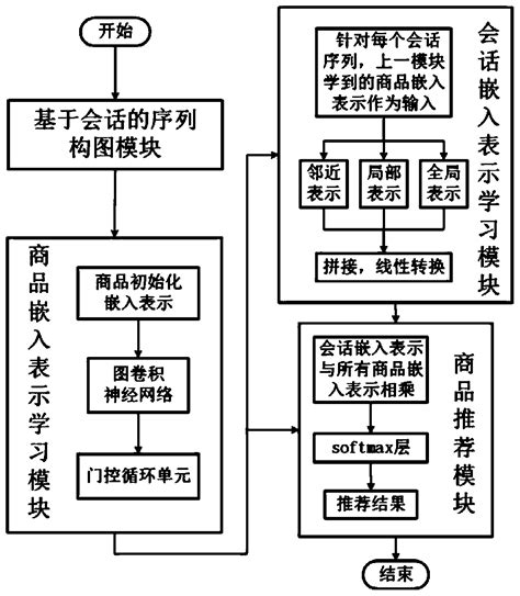 Commodity Recommendation Method And System Based On Gated Graph Convolutional Network And