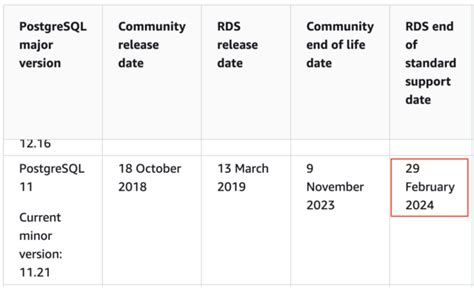 2023年12月よりamazon Rdsauroraを含むにおいてpostgresql及びmysqlに最大3年の延長サポートが提供される