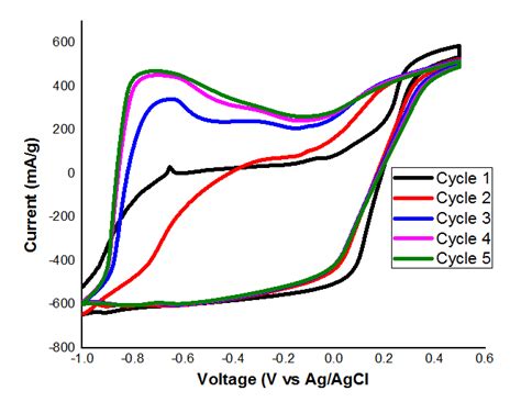 Can Anyone Explain How To Read The Diagram Of Cyclic Voltammogram