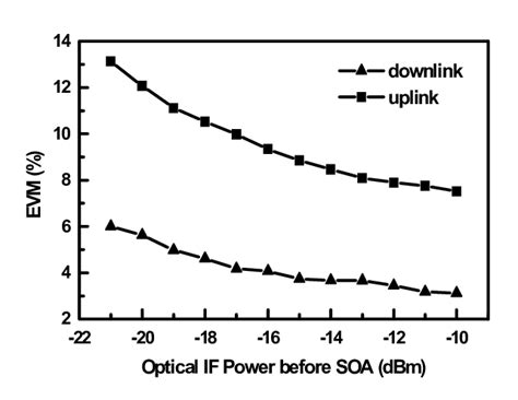 measured evm as a function of soa input optical if signal power for the