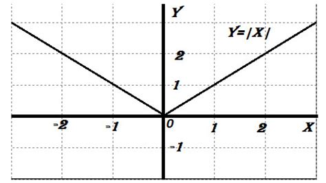 Производная введение и определение в 10 классе по алгебре