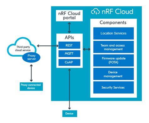 Extend Your Battery Life With Nrf Clouds Coap Interface Blogs