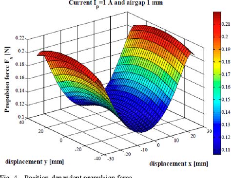 Figure From Design And Analysis Of A Linear Actuator For Contactless Positioning Systems