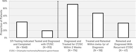 Measuring Quality Sti Care Among Adolescent Female Primary Care