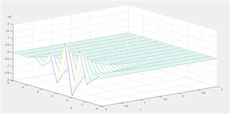 partial differential equations solution of a first order pde