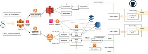 Github Pr毎に独立環境を構築することにより開発効率を向上させました！ Jmdc Tech Blog