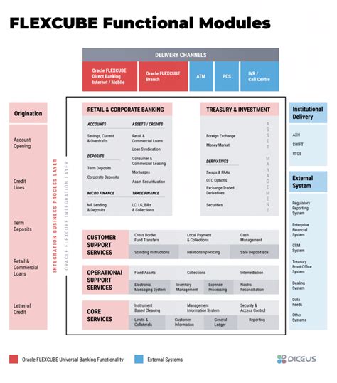 Oracle FLEXCUBE Core Banking System Benefits And Features