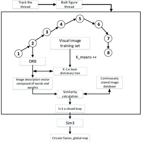 Closed Loop Detection Model Based On Dbow2 Algorithm Download Scientific Diagram