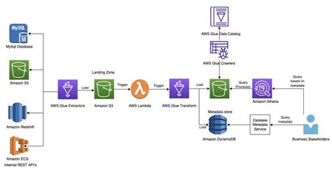 Satadru Mukherjee On Linkedin Aws Glue Lambda S3 Cloudengineer Dataengineer Bigdata