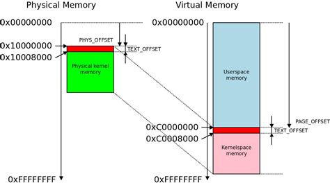 How The ARM32 Kernel Starts Linusw