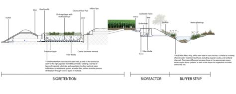 Aesthetic And Design Suggestions For Stacked Bioretention Bioreactor Download Scientific