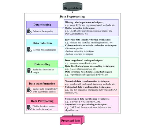 Typical Data Preprocessing Tasks For Building Operational Data