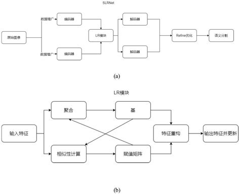 Semi Supervised Image Semantic Segmentation Method And Device Based On