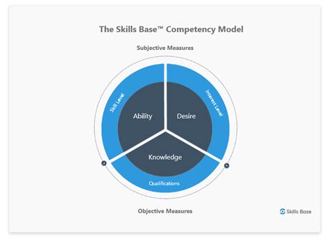 Unlocking Potential The Skills Base Competency Framework