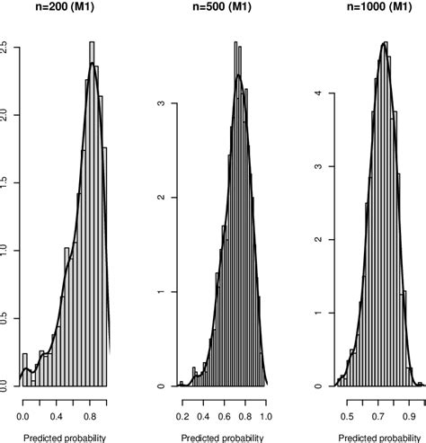 Figure 2 From Statistical Inference In The Generalized Extreme Value Regression Model Based On