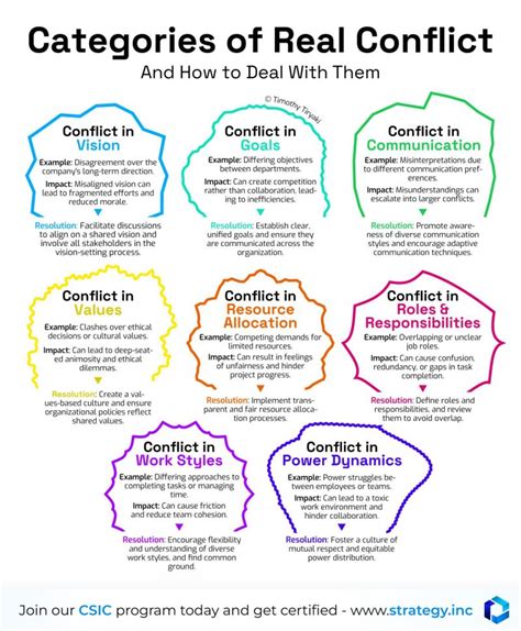 Categories Of Real Conflict Credits To Timothy Timur Tiryaki Phd Follow Him For More Useful