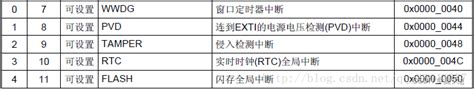 中断，事件，异常的区别 异常和中断的区别 csdn博客