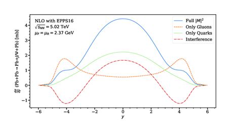 The Separate Quark Gluon And Their Interference Contributions To Dσ