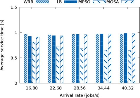 Figure 1 From A Proposed Scheduling Algorithm For Iot Applications In A