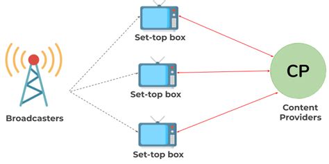architecture to support targeted advertising download scientific diagram