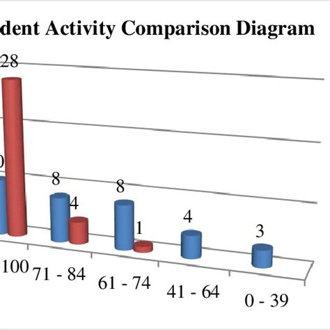 Student Activity Cycle I Cycle Ii Download Scientific Diagram
