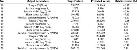 predicted values and relative errors of three test samples download