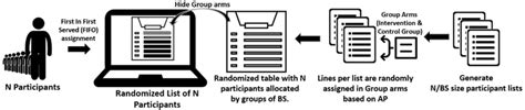 Randomization Logic Download Scientific Diagram