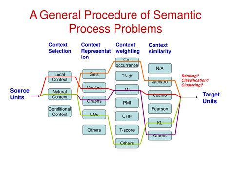 Ppt Semantic Processing With Context Analysis Powerpoint Presentation Id9415162