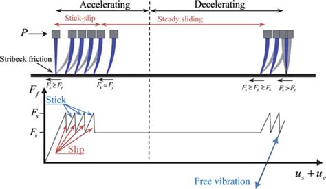 Effect Of The Stick Slip Phenomenon On The Sliding Response Of Objects Subjected To Pulse