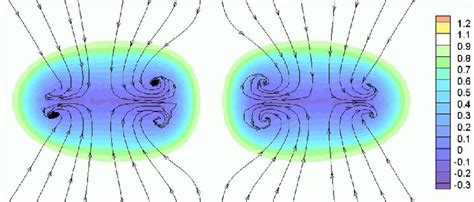 Streamlines And Contours Of Streamwise Velocity Component In The Plane