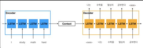 논문 리뷰 Sequence To Sequence Learning With Neural Networks