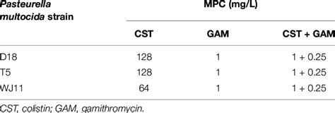 Mutation Prevention Concentration Mpc Of Colistin And Gamithromycin Download Scientific
