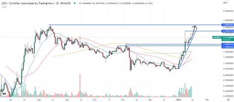 Lido Dao Price Prediction As Ldo Traders Eye Bullish Ascending Triangle Breakout