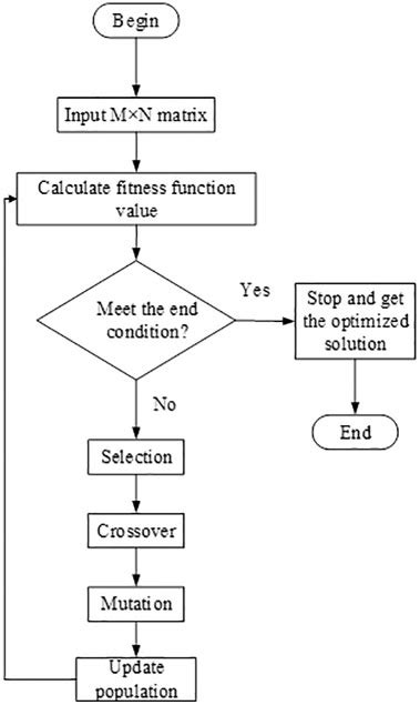 Flow Chart Of Genetic Algorithm Download Scientific Diagram