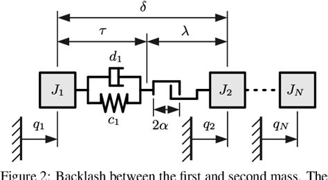 figure 2 from structure and parameter identification of process models