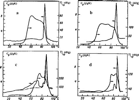 Temperature Dependencies Of The Heat Capacity Cp And Characteristic
