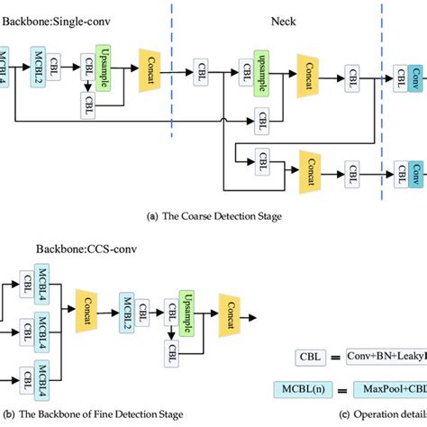 Flowchart Of Detection Network Backbone Single Conv In A Is Used Download Scientific