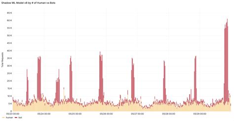 Using Machine Learning To Detect Bot Attacks That Leverage Residential Proxies