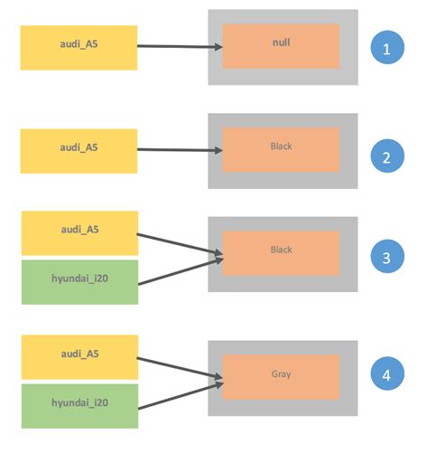 Structures And Classes In Swift In This Article We Focused On Classes By Gizem Türker Medium