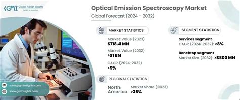 Optical Emission Spectroscopy Market Size And Trends Report 2032