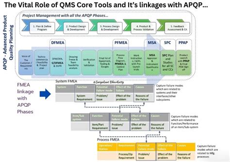 The Vital Role Of Qms Core Tools And Its Linkages With Apqp At The