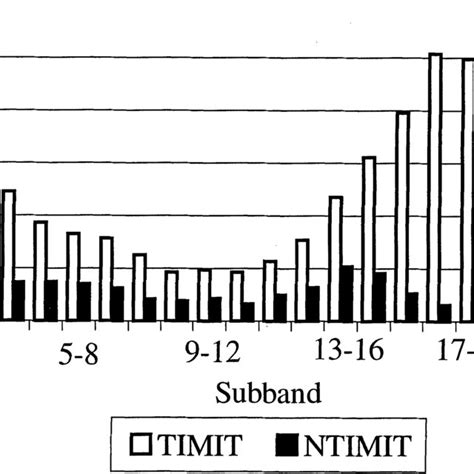 Isolated Subband Identi®cation Rates On Timit And Ntimit 6 S Download Scientific Diagram