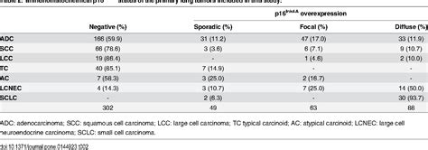 Table 2 From The Contrasting Role Of P16ink4a Patterns Of Expression In