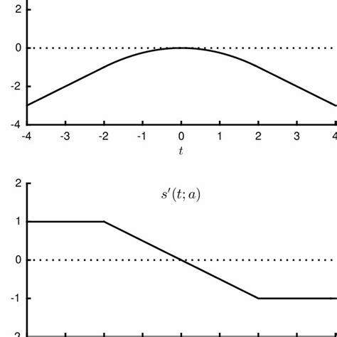 Penalty Function φt A For Several Values Of A Download Scientific