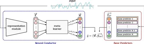 A Scalable And Transferable Time Series Prediction Framework For Demand
