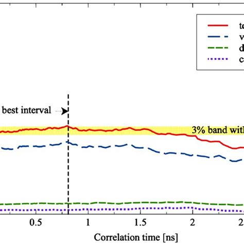 Heat Flux Autocorrelation Integral Curve For Virial Diffusive And The