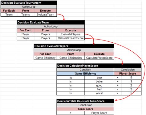 Dealing With Nested Loops Openrules Decision Intelligence Software